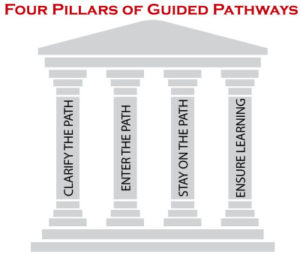 4 Pillars of Guided Pathways | Yuba College