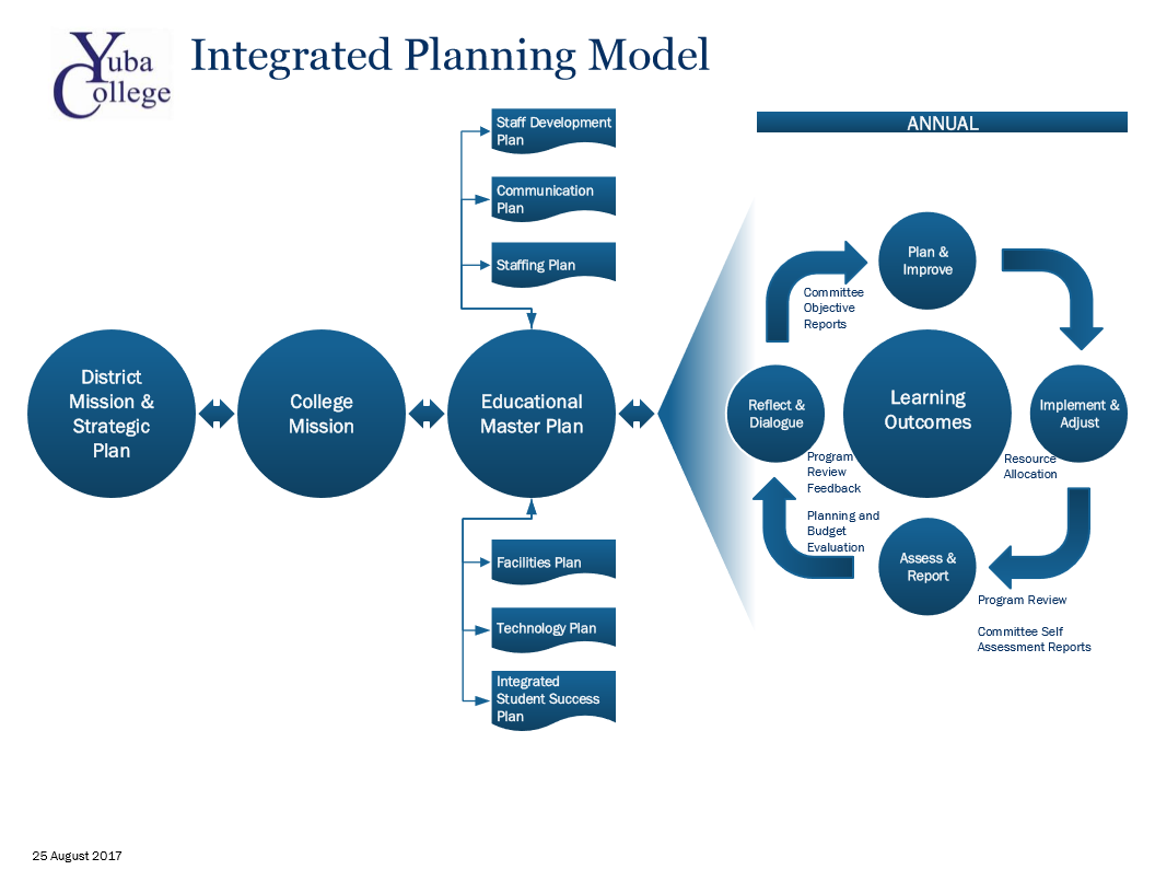 Planning | Yuba College